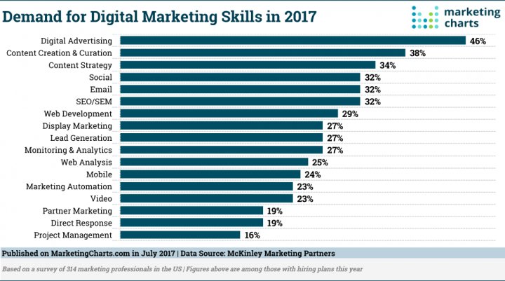 Research: The Demand for Digital Marketing Skills in 2017